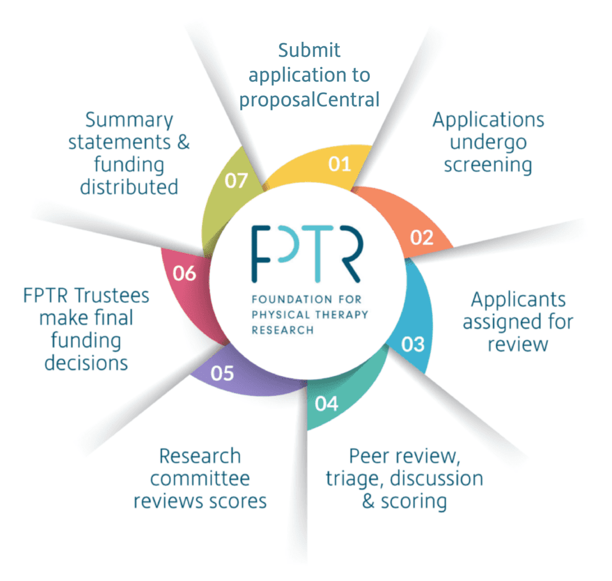 Foundation Funding Opportunities | Foundation for Physical Therapy Research